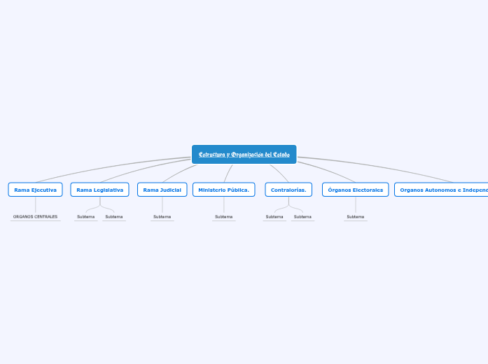Estructura y Organización del Estado - Mind Map